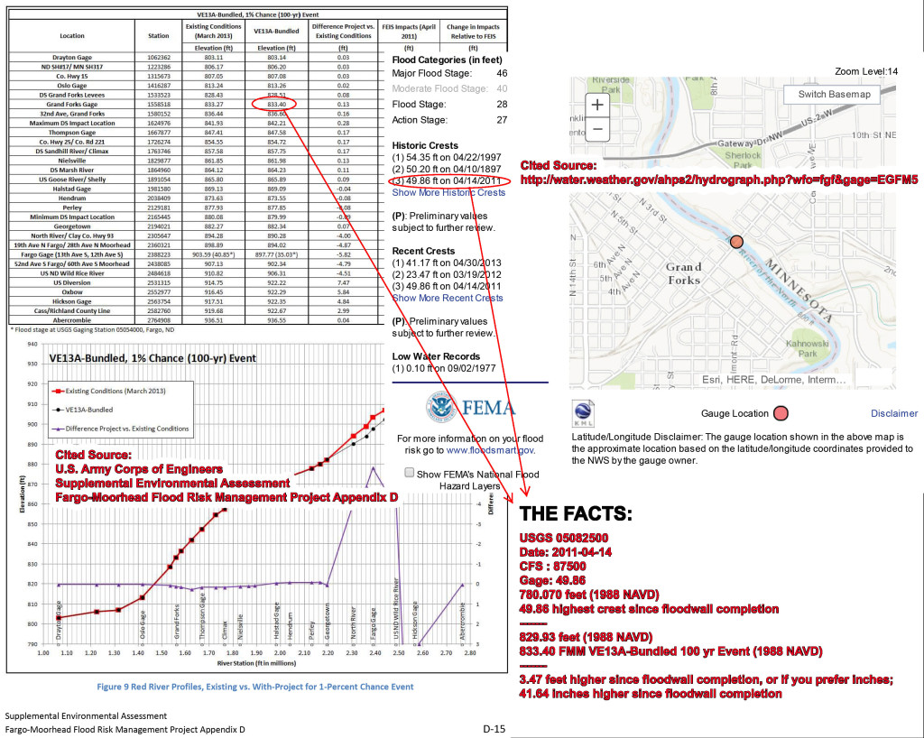 Grand Fork Impacts Caused by the Fargo Dam and FM Diversion Project ...